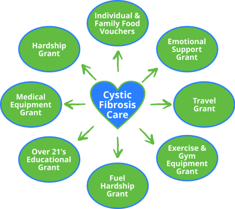 How we can help | Cystic Fibrosis Care